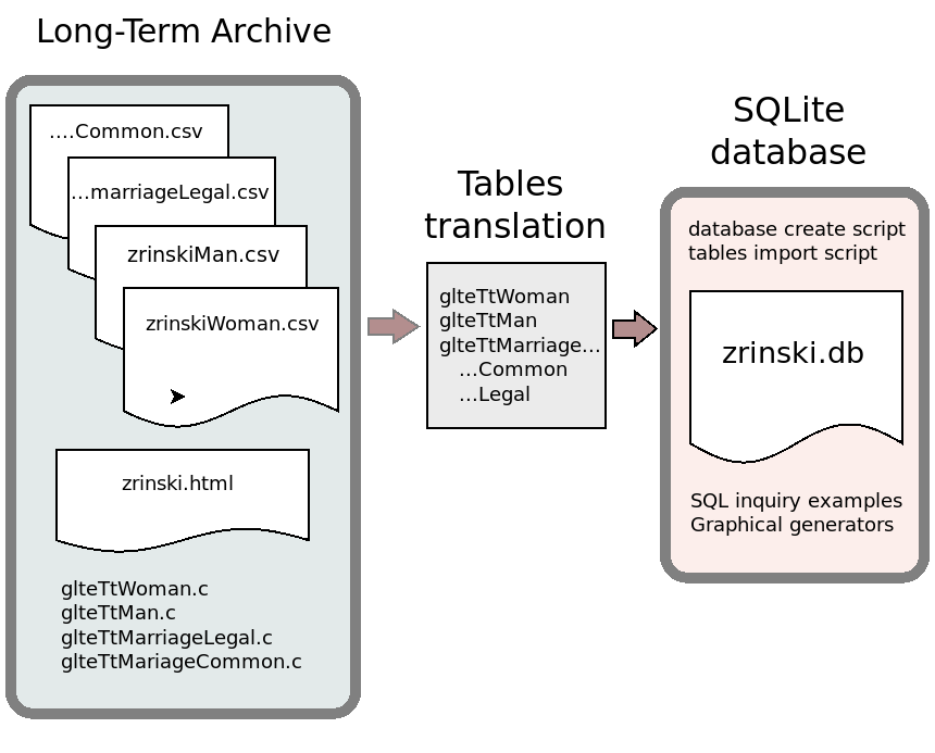 GenealogyLite - an implementation